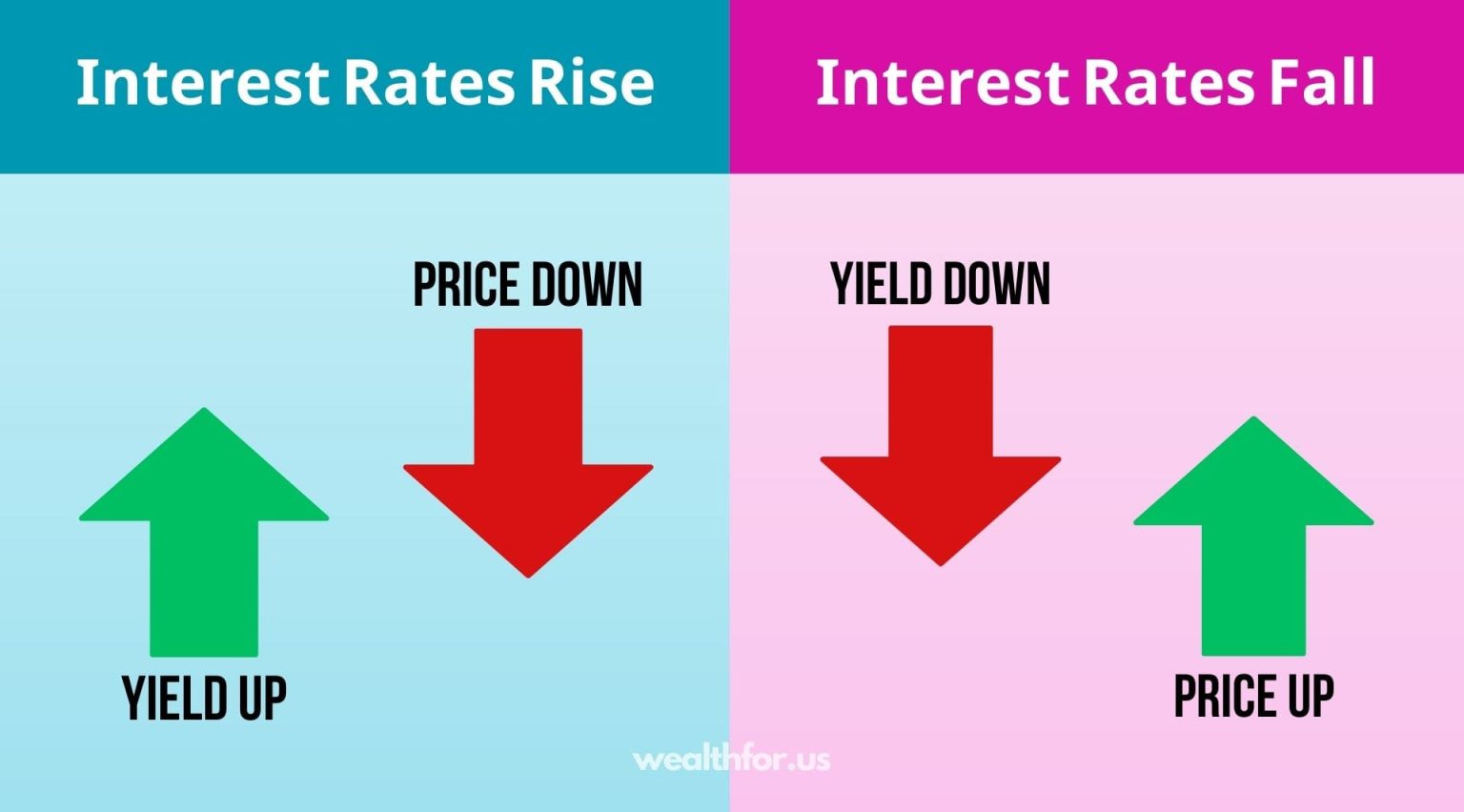Bond Price vs Yield: Why Are They Inversely Related?
