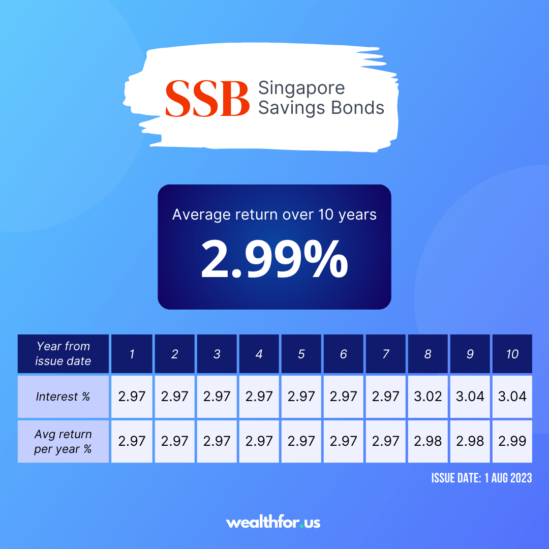 SSB Aug 2023 at 2.99%: Interest Rate Rising