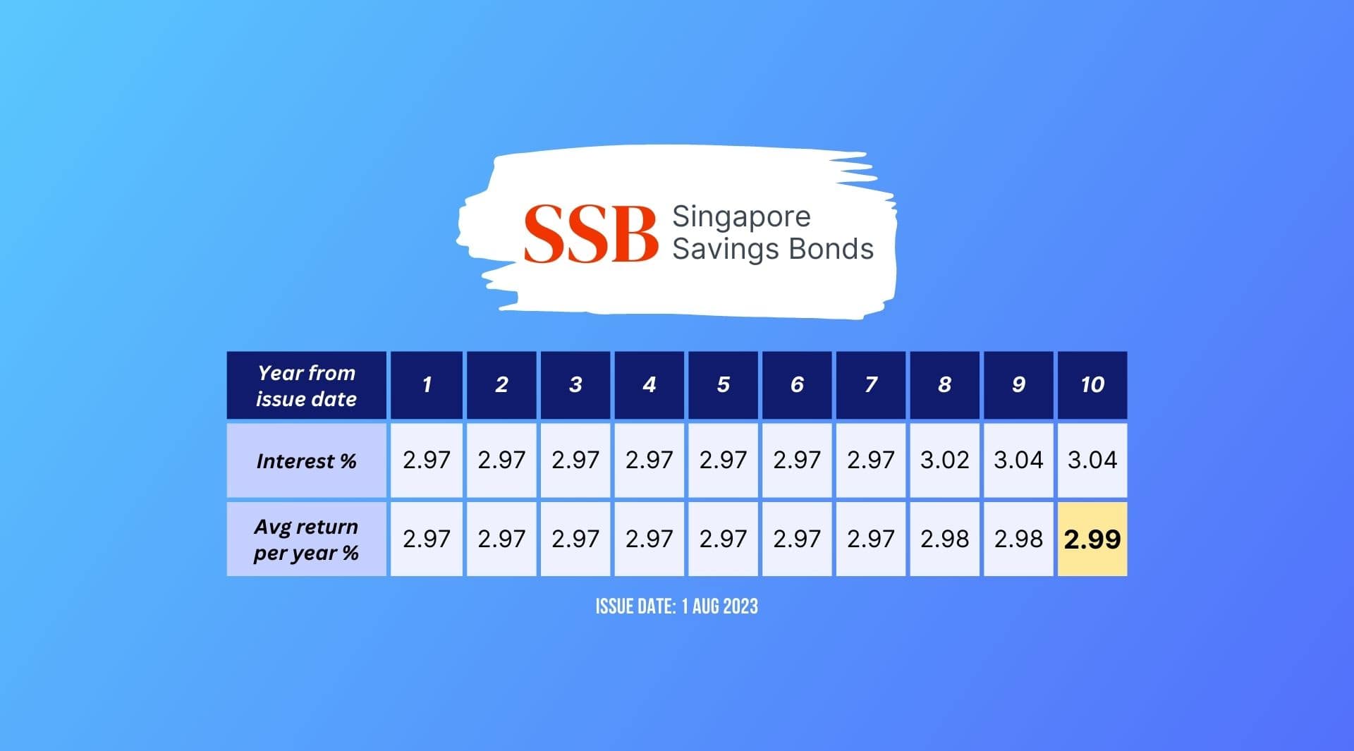 SSB Aug 2023 at 2.99%: Interest Rate Rising