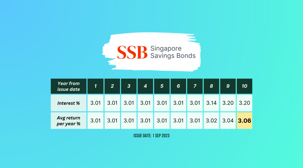 Singapore Savings Bond SSB Sep 2023 at 3.06%: Is It Attractive?