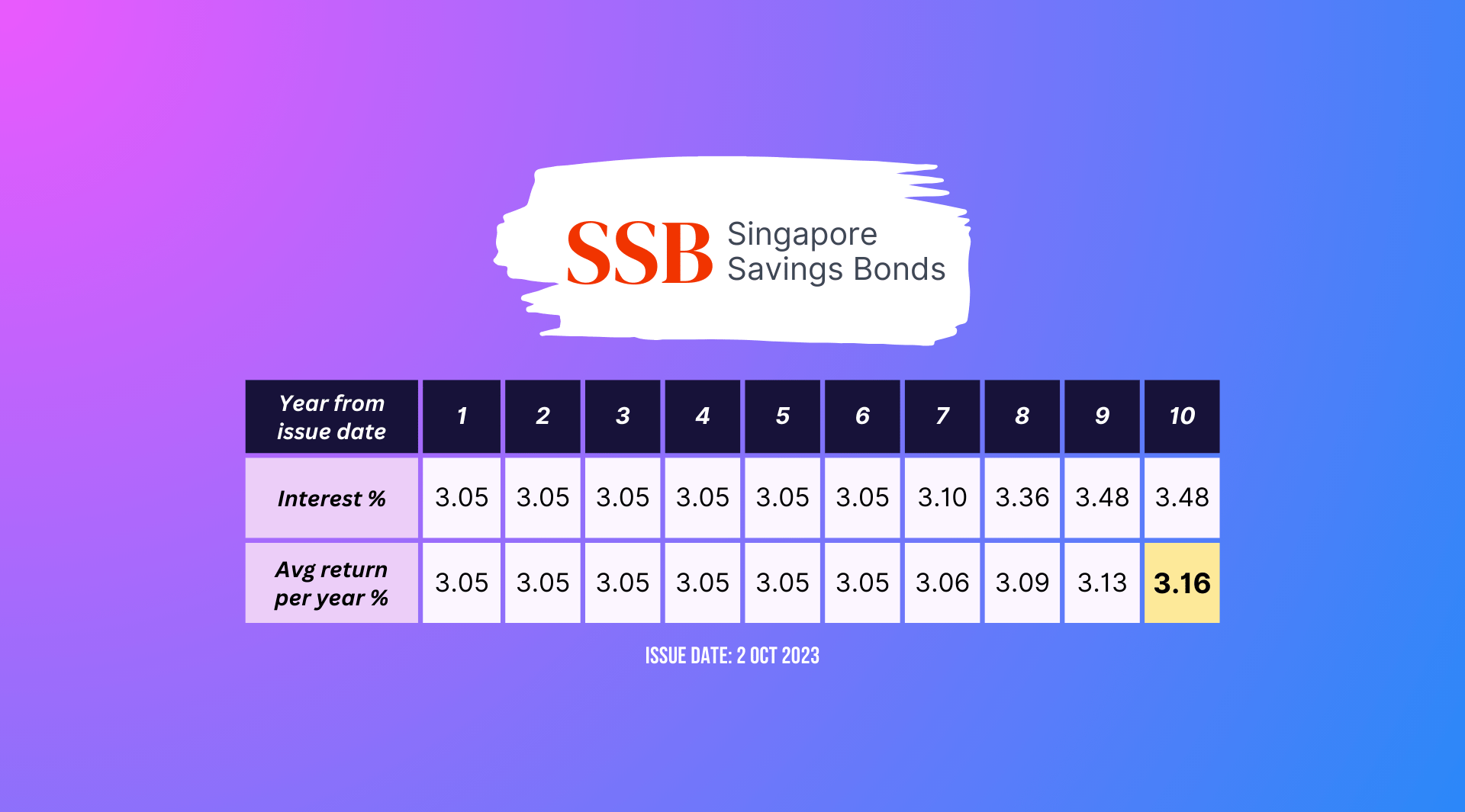 Singapore Savings Bond SSB Oct 2023: 10-Year Average of 3.16%