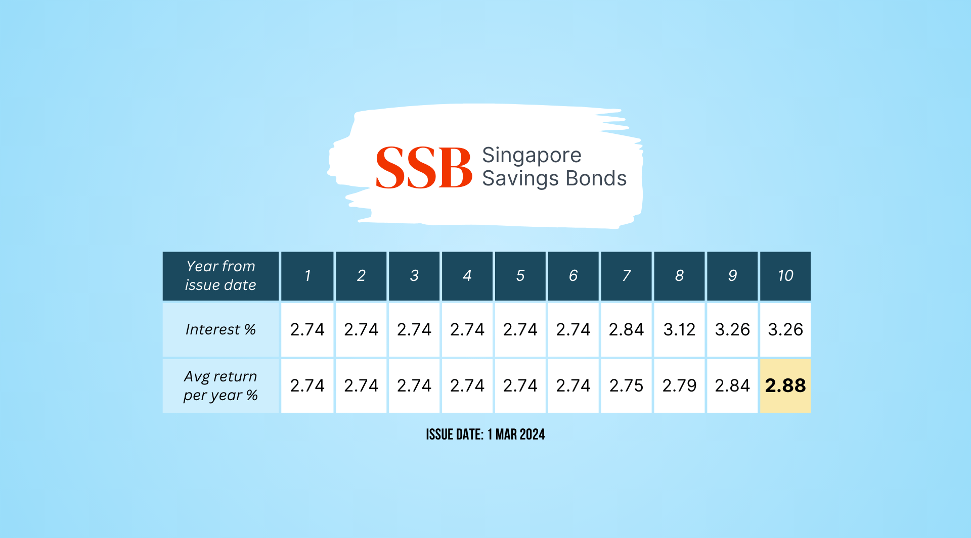 Singapore Savings Bond SSB March 2024: 10-Yr Average of 2.88%