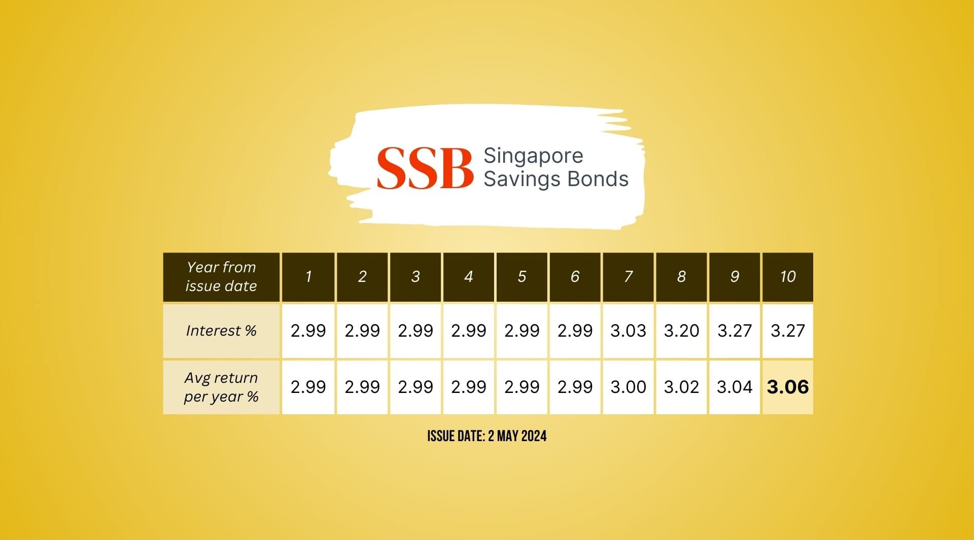 Singapore Savings Bond SSB May 2024: 3.06% for the 10-Yr Avg