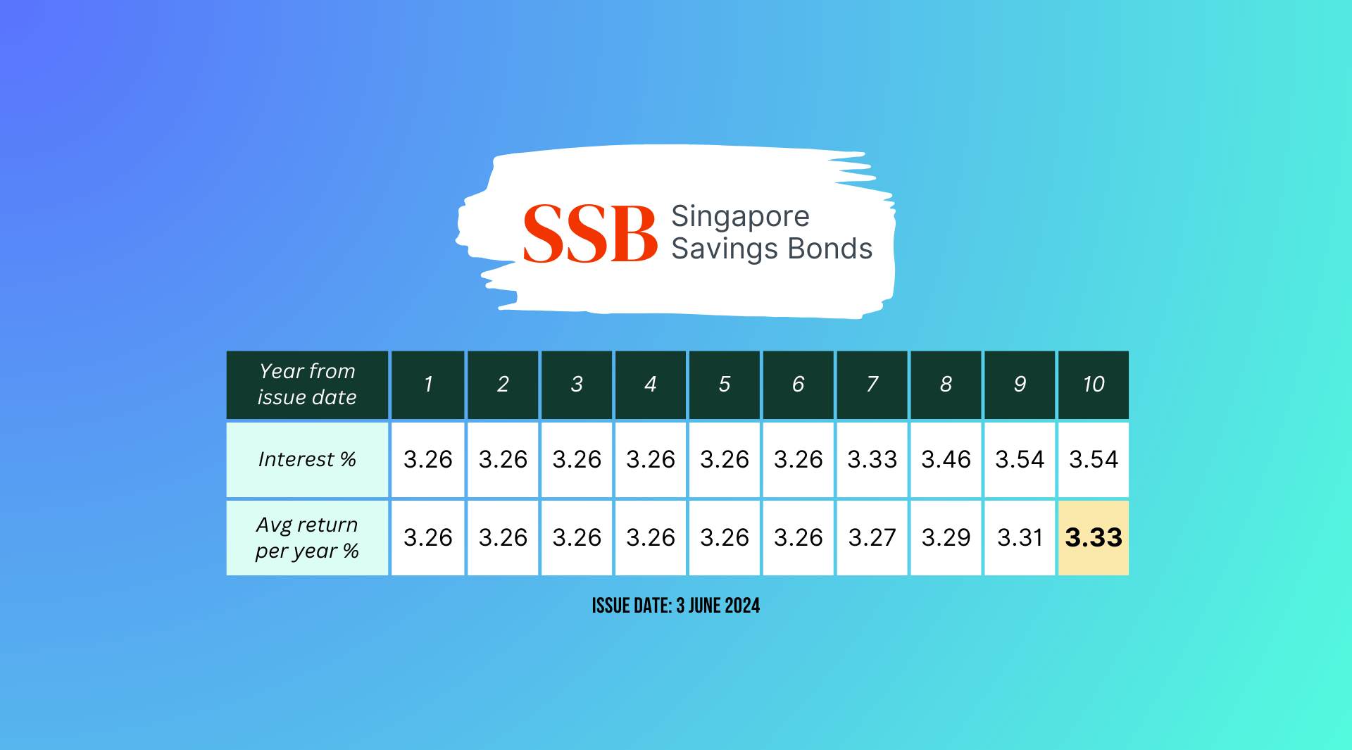 Singapore Savings Bond SSB June 2024: 10-Year Avg of 3.33%