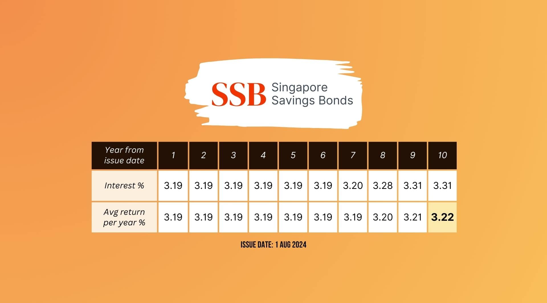 Singapore Savings Bond SSB Aug 2024: 3.22% for the 10-Year Avg