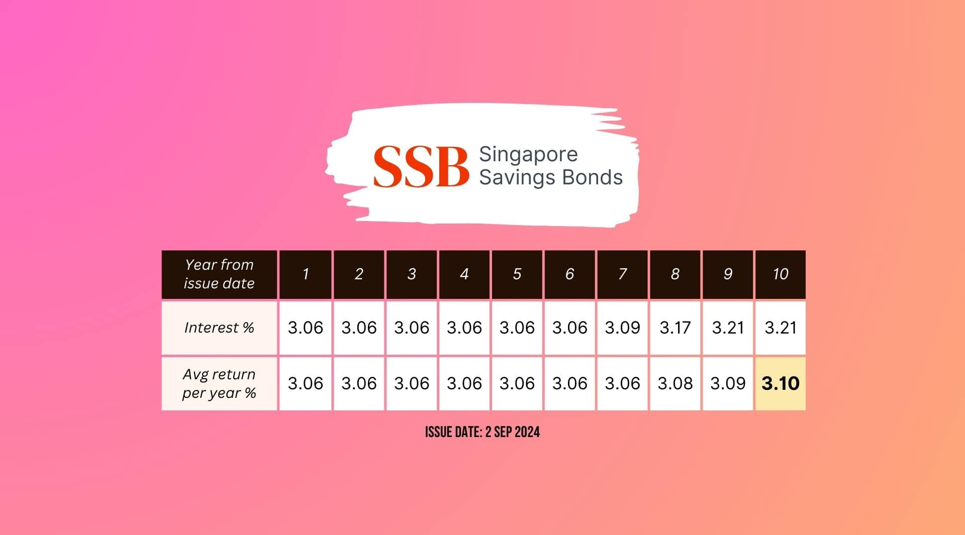 Singapore Savings Bonds SSB Sep 2024: 3.10% 10-Year Average - WealthFor.Us