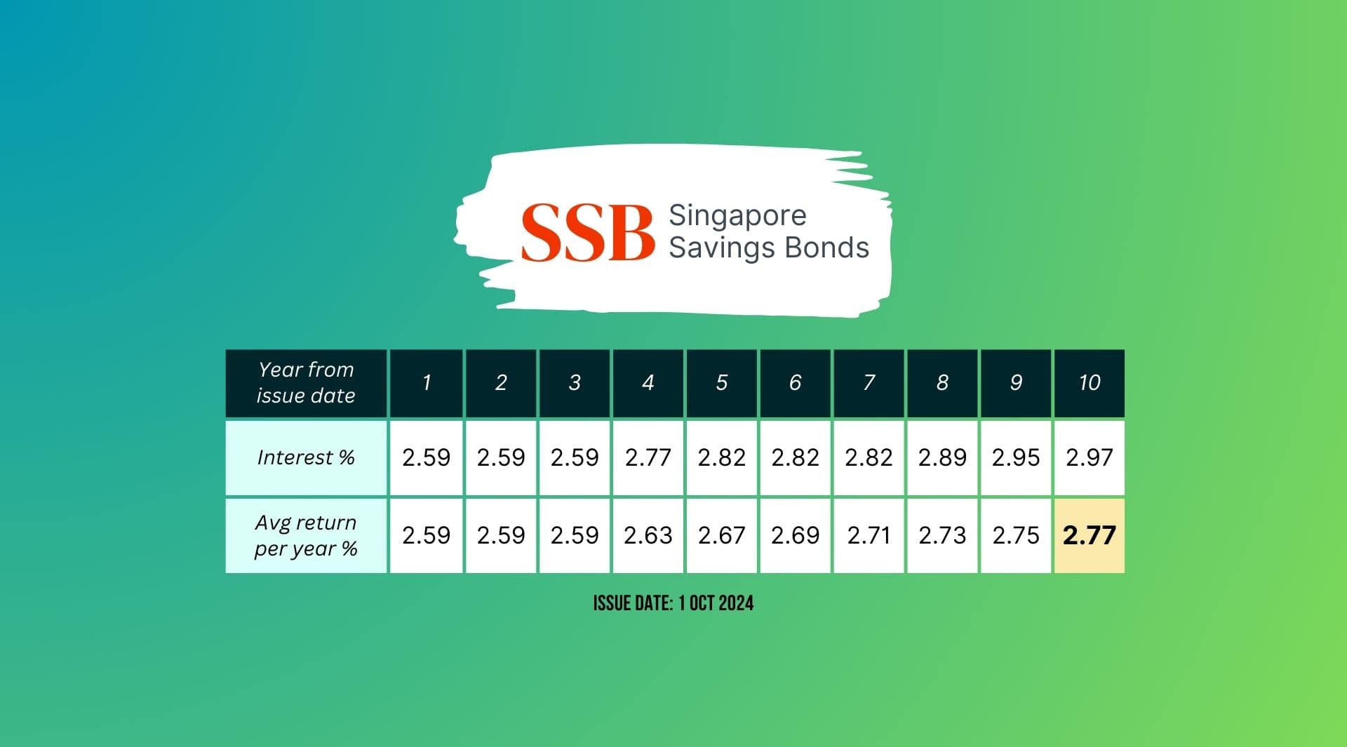 Singapore Savings Bond SSB Oct 2024: 2.77% for the 10-Yr Avg