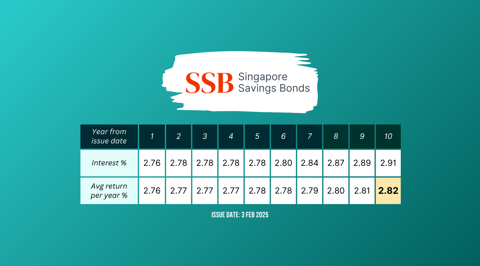 Singapore Savings Bond SSB Feb 2025: Lower 10-Yr Avg of 2.82%