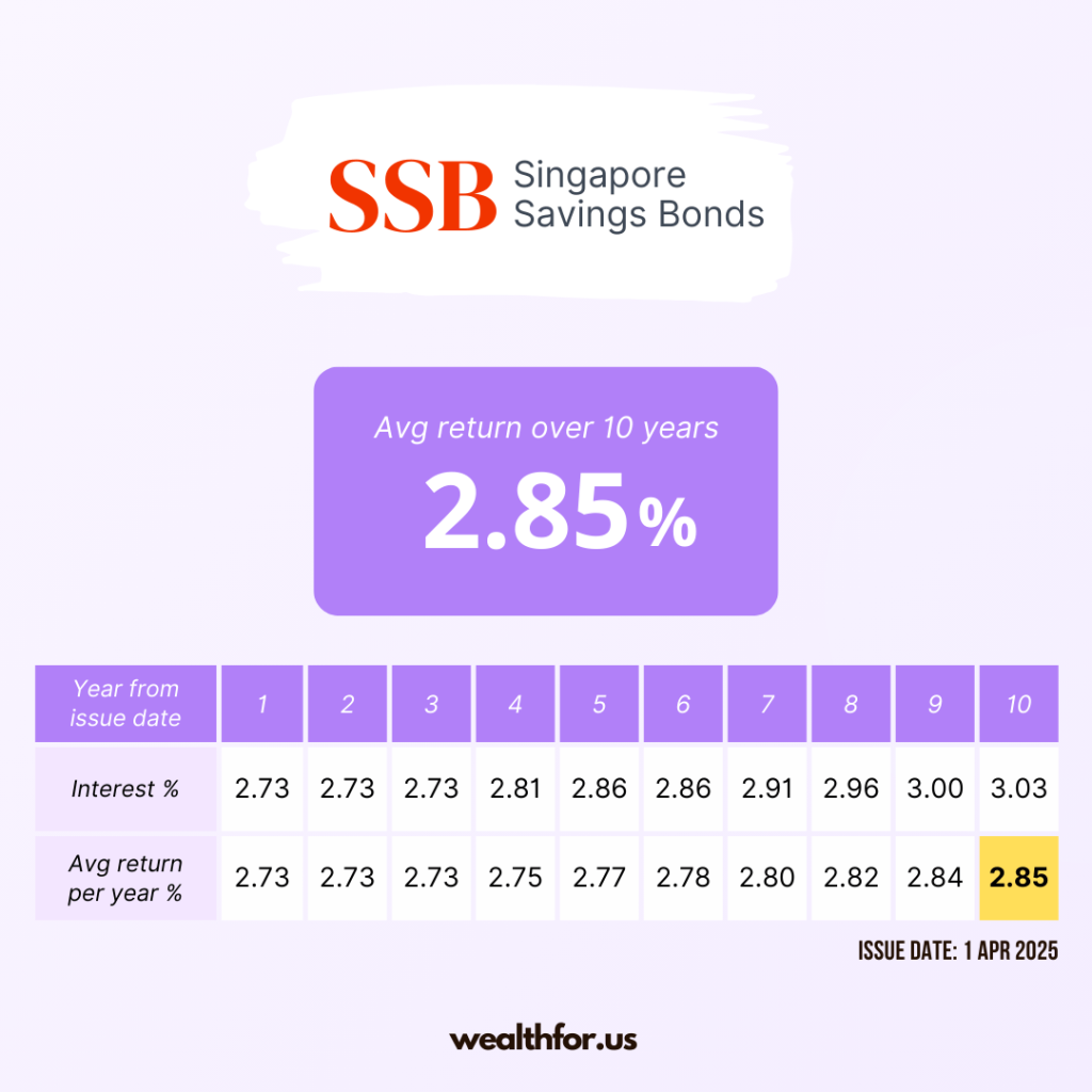 Singapore Savings Bond SSB Apr 2025: Lower 10-Yr Avg of 2.85%