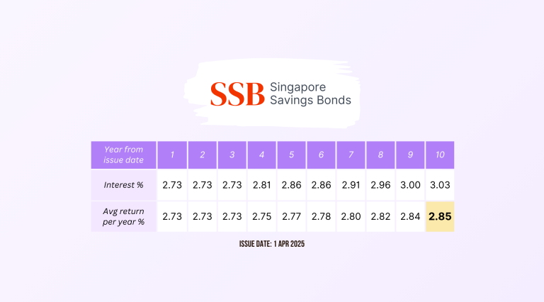 Singapore Savings Bond SSB May 2025: 10-Yr Rate Fell to 2.69%