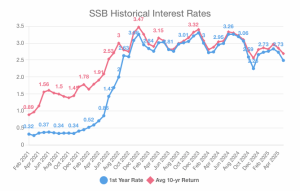 Singapore Savings Bond SSB May 2025: 10-Yr Rate Fell to 2.69%