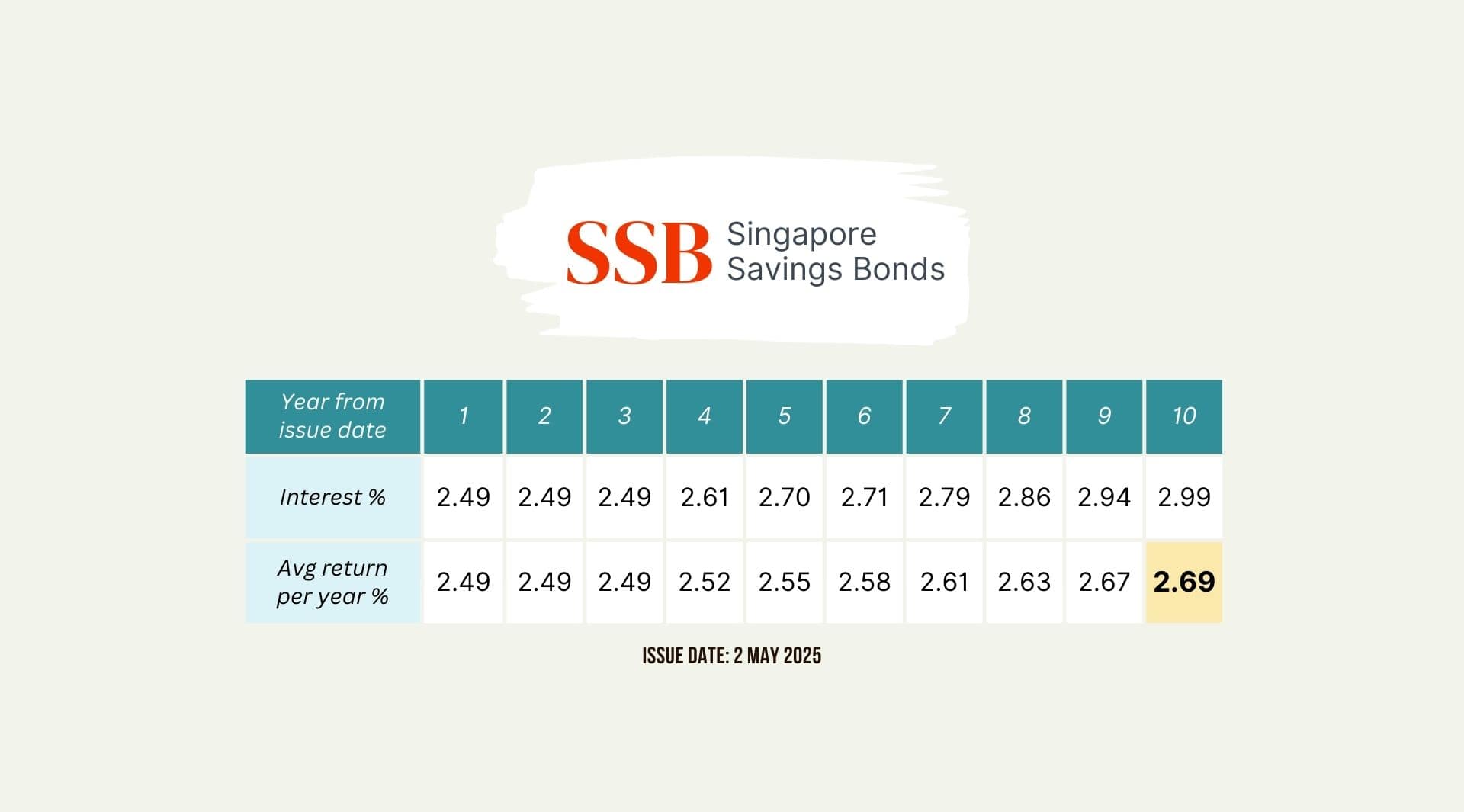 Singapore Savings Bond SSB May 2025: 10-Yr Rate Fell to 2.69%