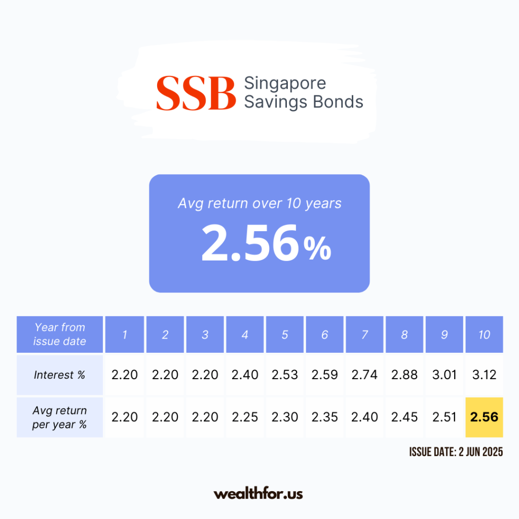 Singapore Savings Bond SSB Jun 2025: 10-Year Rate at 2.56%