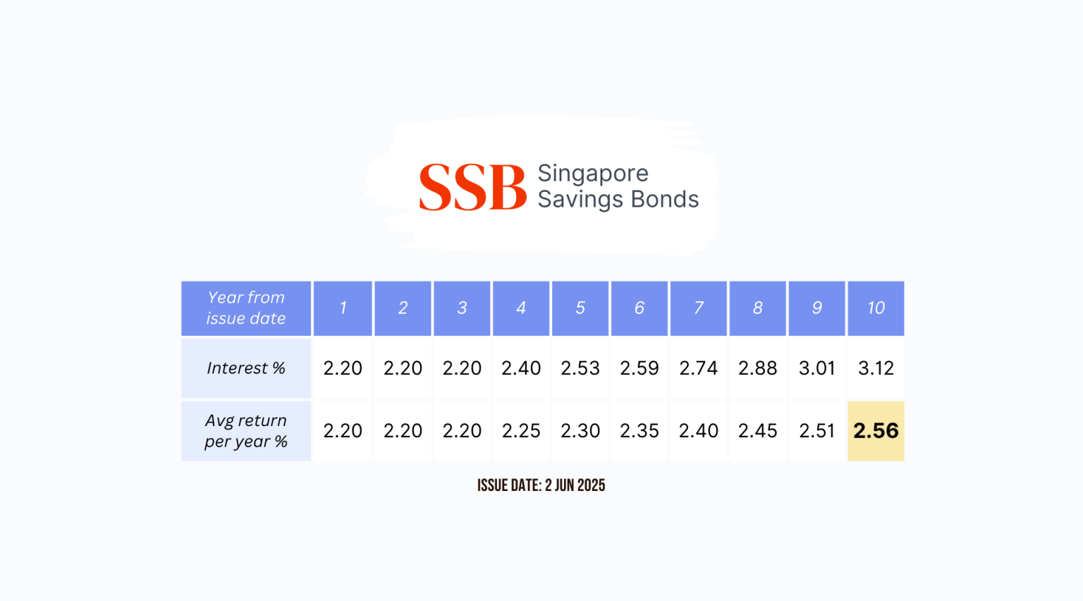Singapore Savings Bond SSB Sep 2025: 10-Year Rate at 2.11% - WealthFor.Us