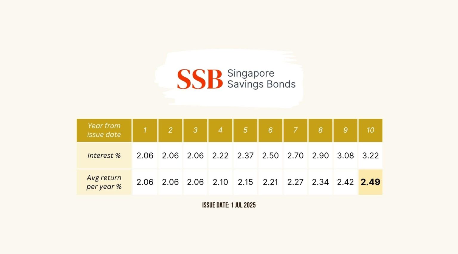 Singapore Savings Bond SSB Oct 2025: 10-Yr Rate at 1.93%