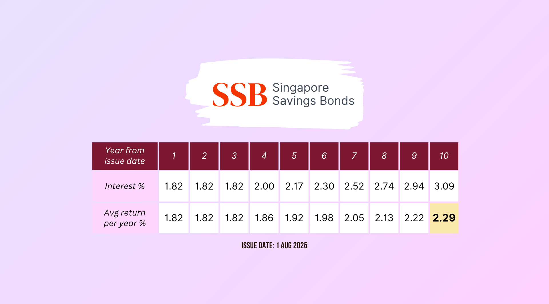 Singapore Savings Bond SSB Aug 2025: 10-Yr Avg Rate at 2.29%