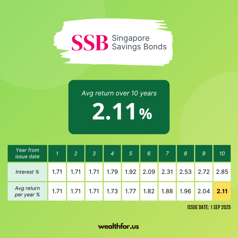 Singapore Savings Bond SSB Sep 2025: 10-Year Rate at 2.11% - WealthFor.Us