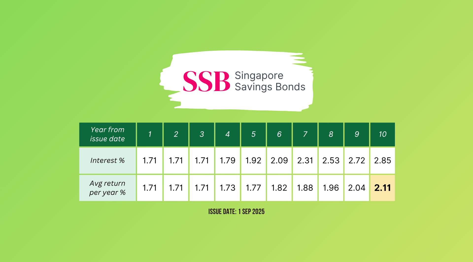 Singapore Savings Bond SSB Sep 2025: 10-Year Rate at 2.11% - WealthFor.Us