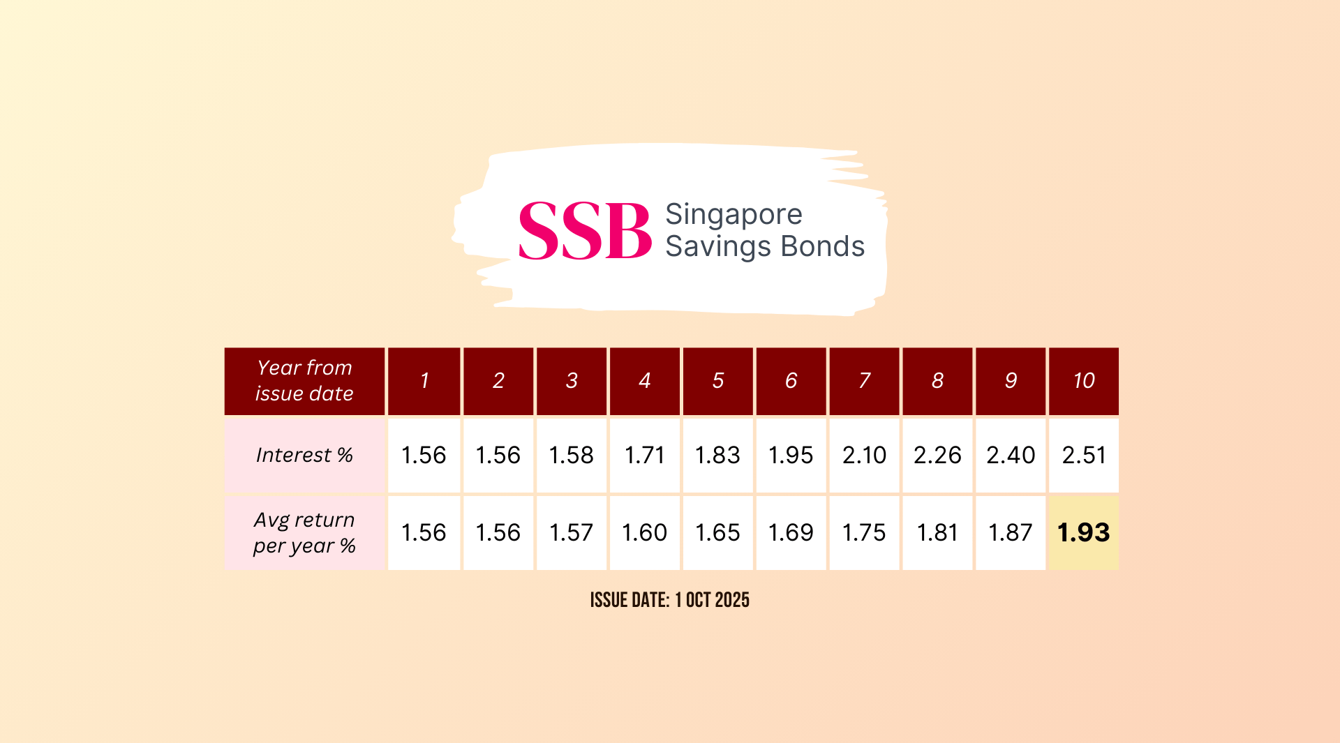Singapore Savings Bond SSB Oct 2025: 10-Yr Rate at 1.93%