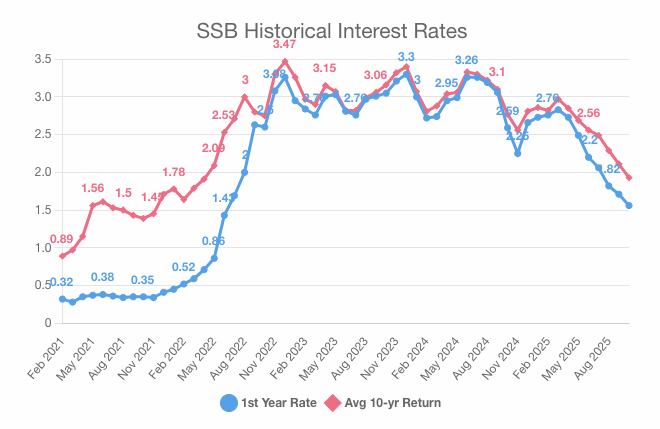 Singapore Savings Bond SSB Oct 2025: 10-Yr Rate at 1.93%