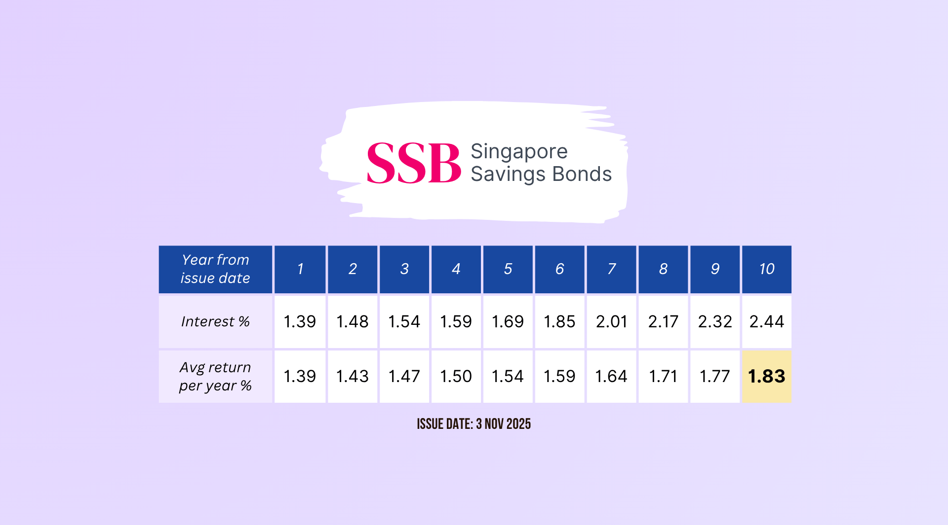 Singapore Savings Bond SSB Nov 2025: 10-Yr Rate at 1.83%