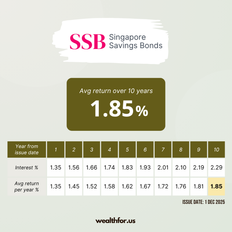 SSB Dec 2025: 10-Year Rate Rose to 1.85%