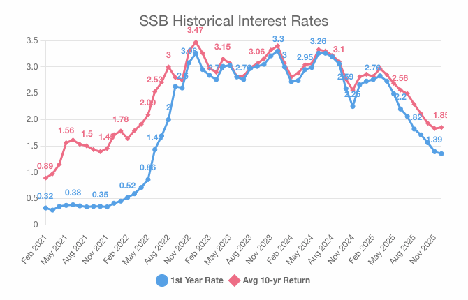 SSB Dec 2025: 10-Year Rate Rose to 1.85%
