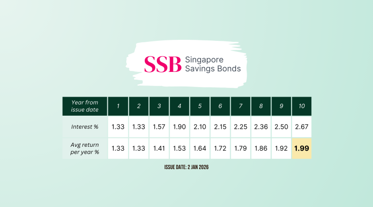 Singapore Savings Bond SSB Jan 2026: 10-Yr Avg Rate at 1.99%