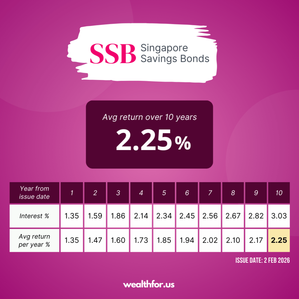 Singapore Savings Bond SSB Feb 2026: 10-Yr Avg Rate at 2.25%