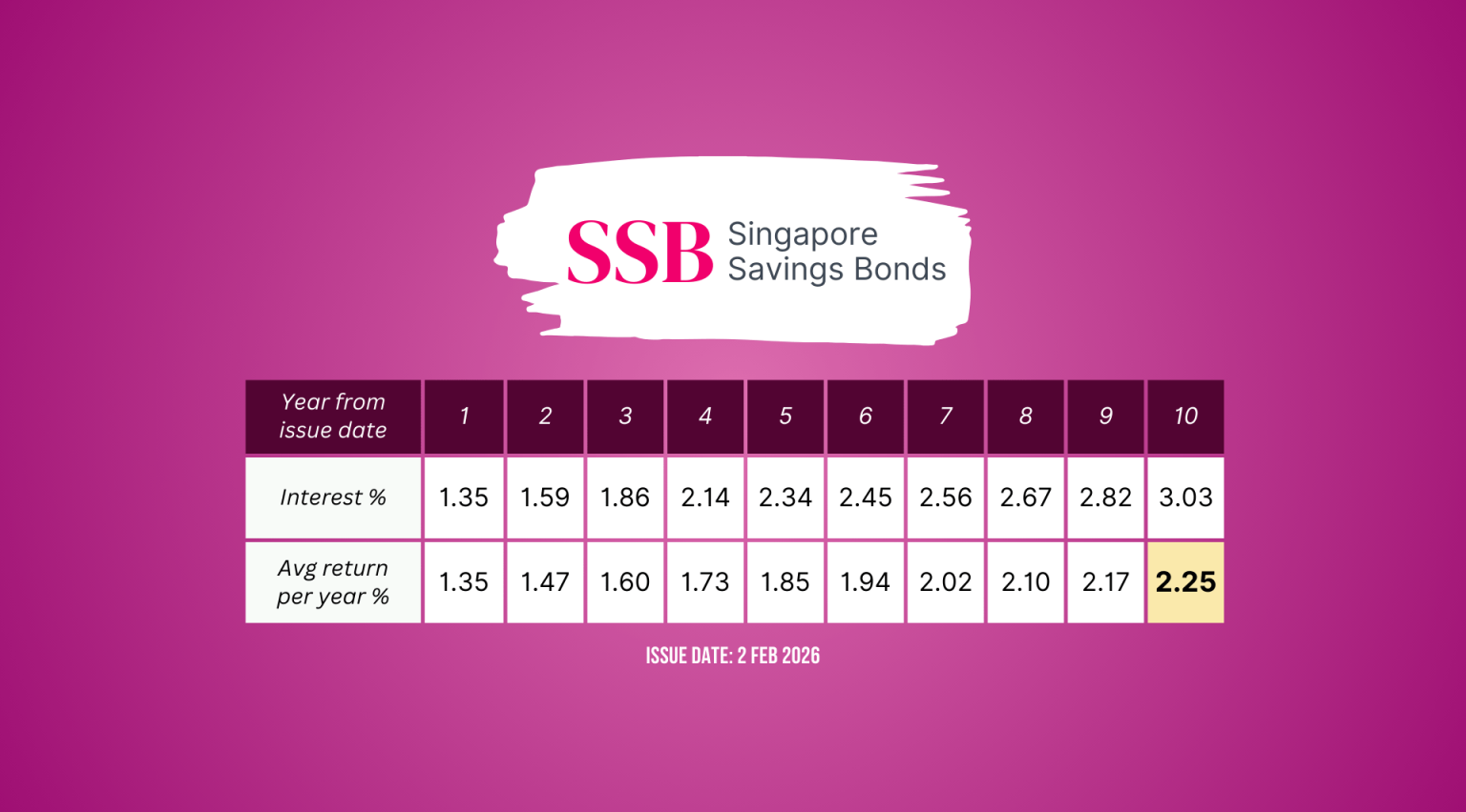 Singapore Savings Bond SSB Sep 2025: 10-Year Rate at 2.11% - WealthFor.Us