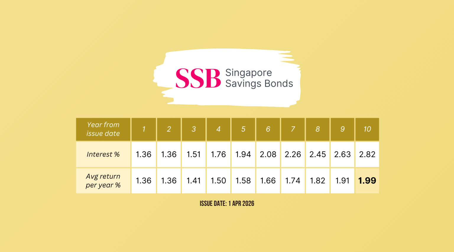 Singapore Savings Bond SSB Apr 2026: 10-Yr Avg Rate at 1.99%