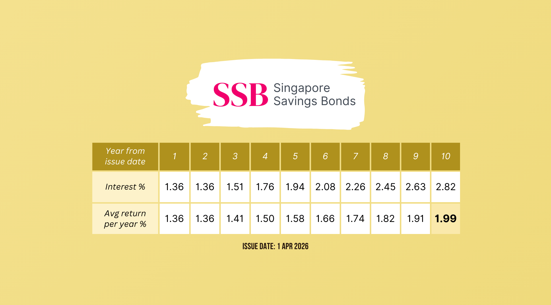 Singapore Savings Bond SSB Apr 2026: 10-Yr Avg Rate at 1.99%
