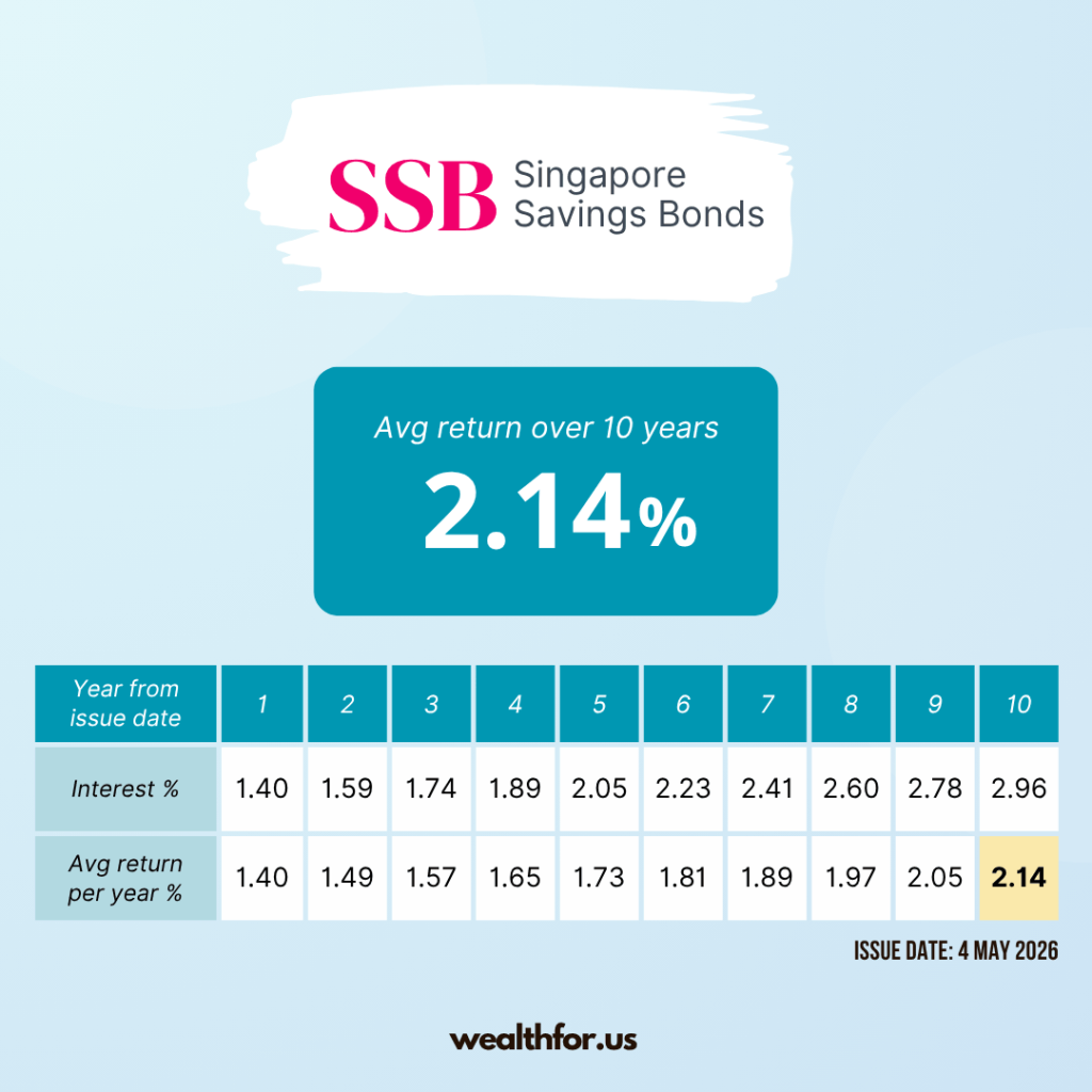 Singapore Savings Bond SSB May 2026: 10-Yr Avg Rate at 2.14%